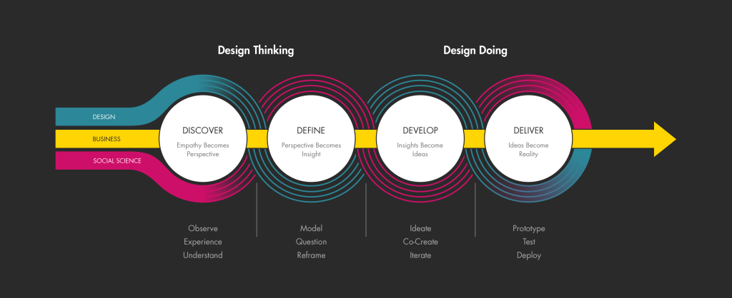 How We Work - Thrive a Design Firm