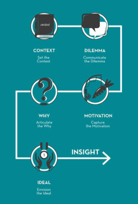 What Is Insight? The 5 Principles of Insight Definition - Thrive