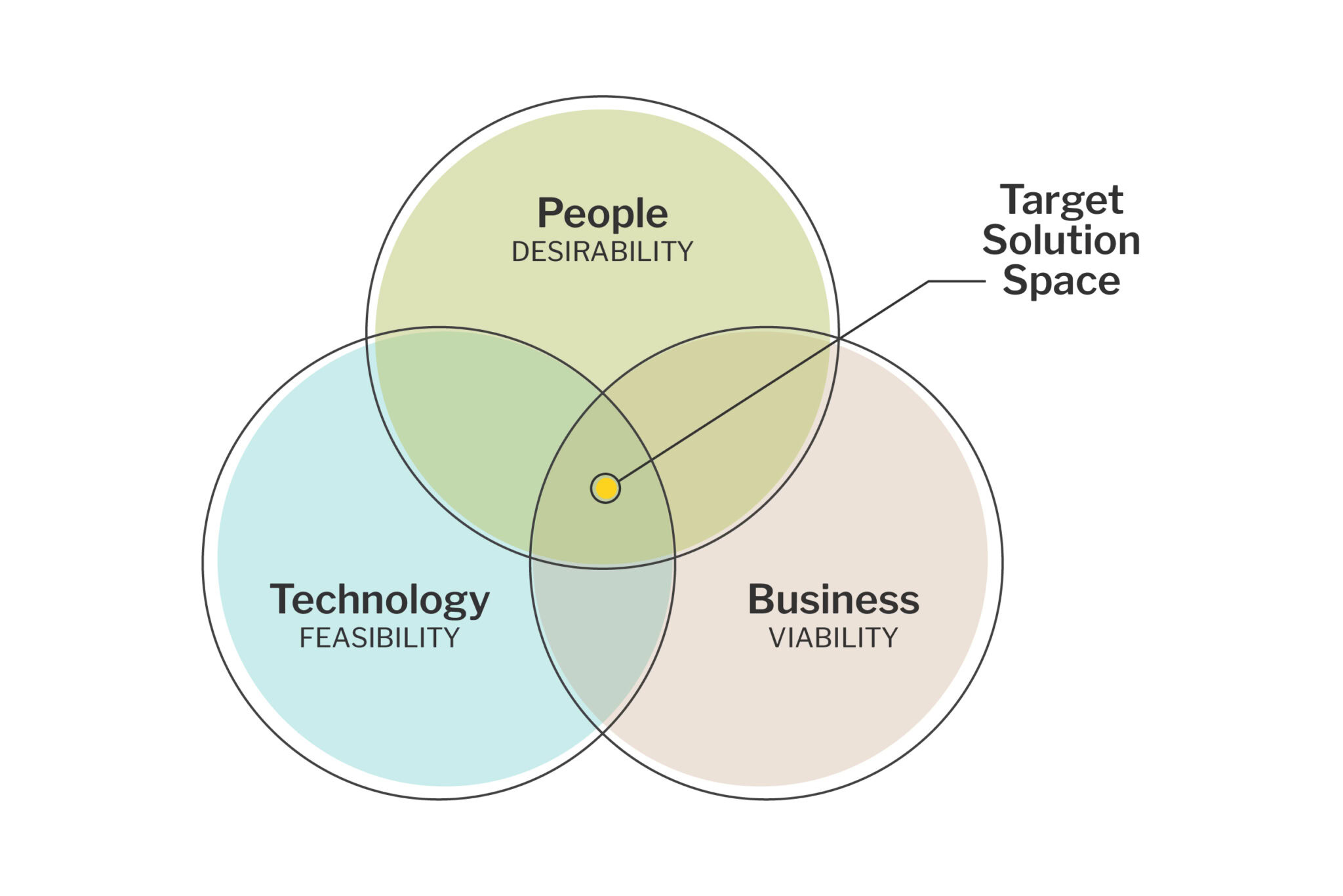 Opportunity Framework: Why a Powerful One is Essential to Actionable Growth