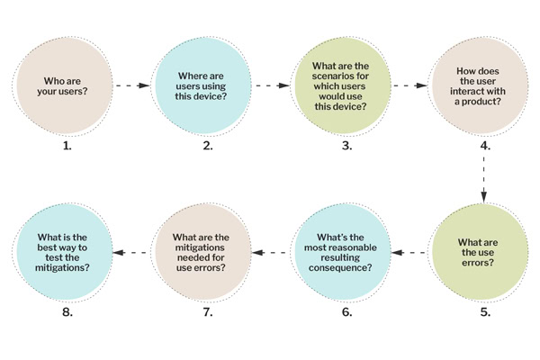 Why Use-Related Risk Analysis (URRA) is a Critical Tool in Developing ...